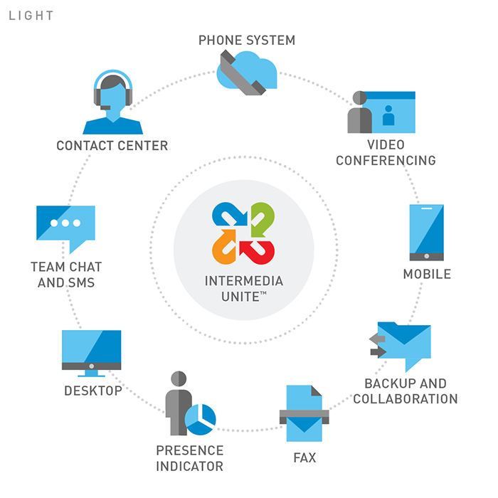 Intermedia: Business Phone Services, VoIP, & Email Services | Jenne Inc.